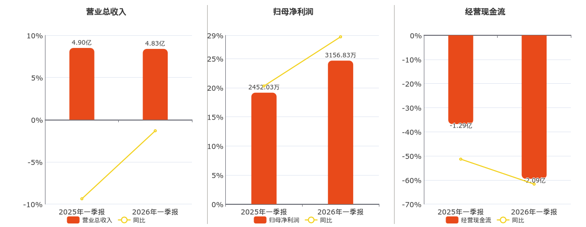 赛意信息(300687.SZ)：2026年一季报净利润为3156.83万元提供者FX168