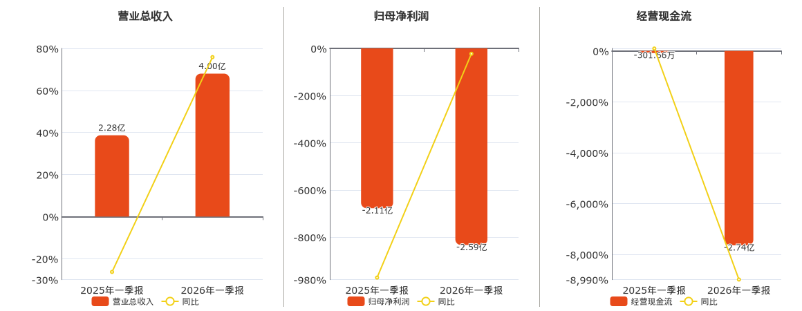 燕东微(688172.SH)：2026年一季报净利润为-2.59亿元，同比亏损扩大提供者FX168