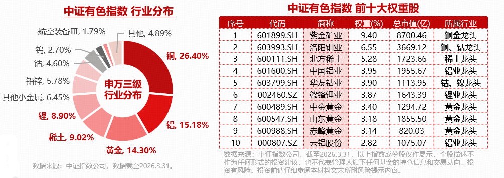 超跌反弹？华宝基金有色ETF(159876)最高涨超3.2%！铝业龙头显著领涨，中国铝业等3股涨停！提供者FX168
