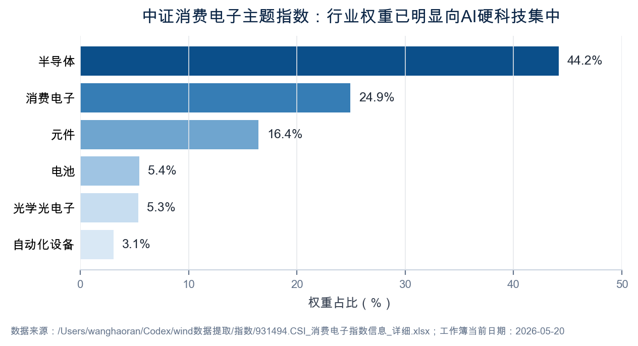 消费电子ETF华丽变身“七姐妹”供应商？提供者FX168