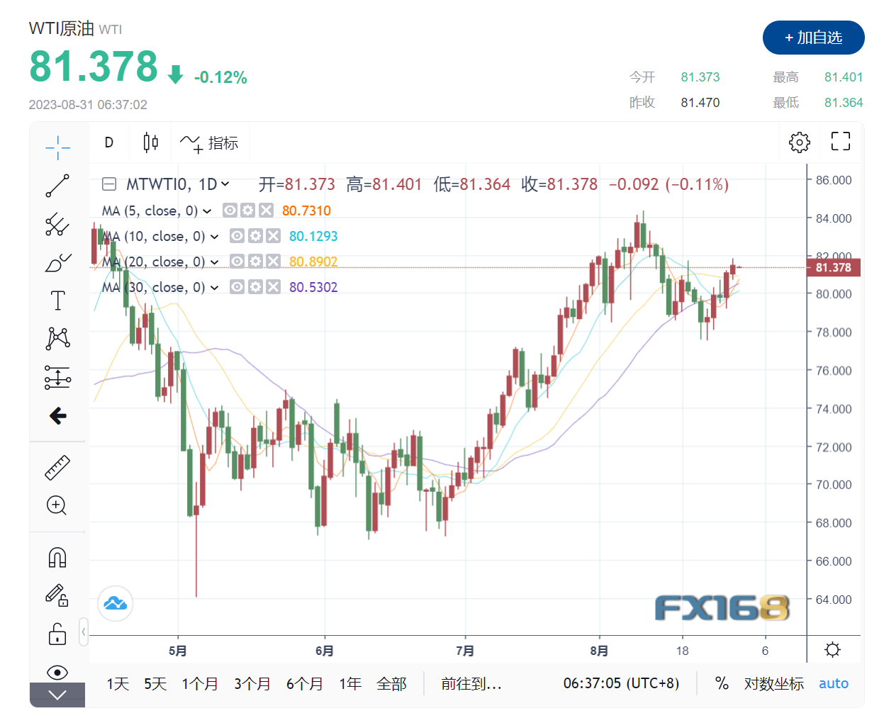 【原油收市】美国原油库存大幅下降 市场反应平淡，国际油价轻微波动提供者FX168