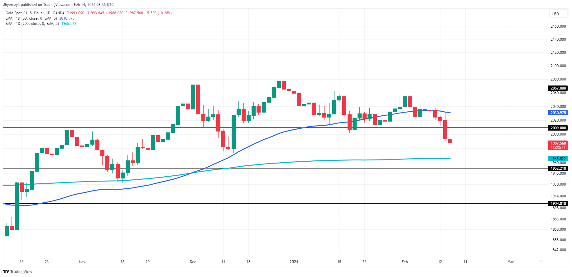 英国零售巨头突发“爆雷”！俄罗斯二度暂停股市交易 黄金遇鹰派跌穿1987 比特币强势冲破5.1万-FX168财经网