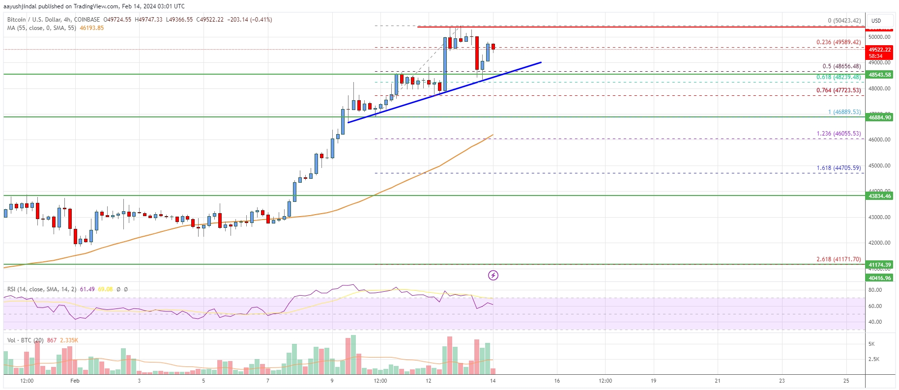 英国零售巨头突发“爆雷”！俄罗斯二度暂停股市交易 黄金遇鹰派跌穿1987 比特币强势冲破5.1万-FX168财经网