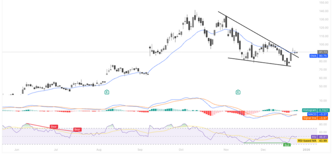 VSTAR每日美股行情（26/12/2025）提供者FX168
