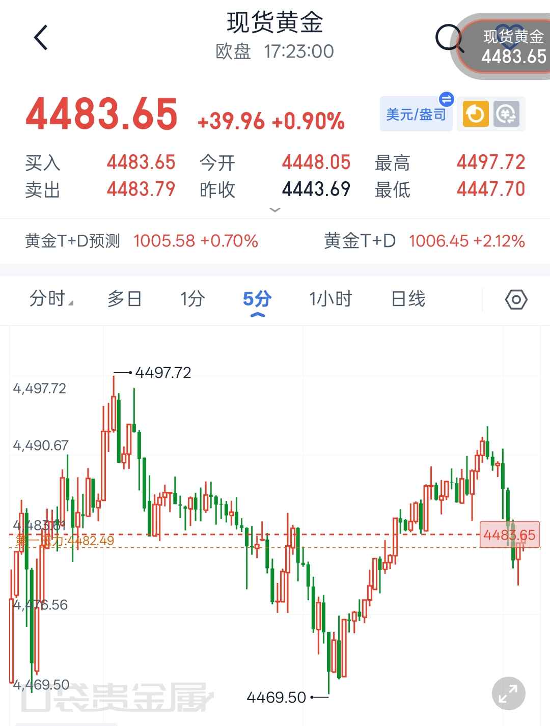 12.23日晚间现货黄金解析 当前现货黄金K线呈现宽幅震荡走势，价格先冲高至4497.72的阶段高点，随后快速回落至4469.50的低点，之后 ...