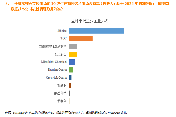 高纯石英砂，全球前10强生产商排名及市场份额（by QYResearch）提供者FX168